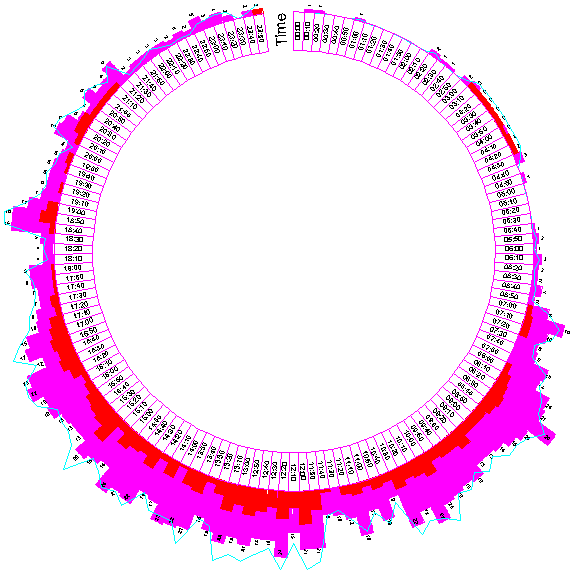 Circular Histograms
